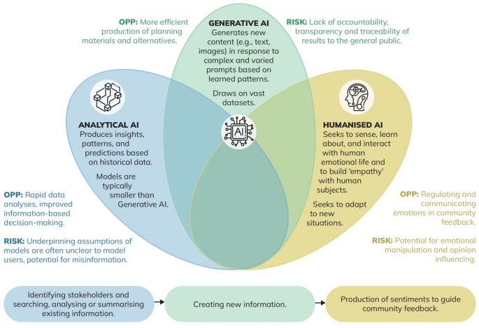Uses, opportunities and risks of artificial intelligence in ...