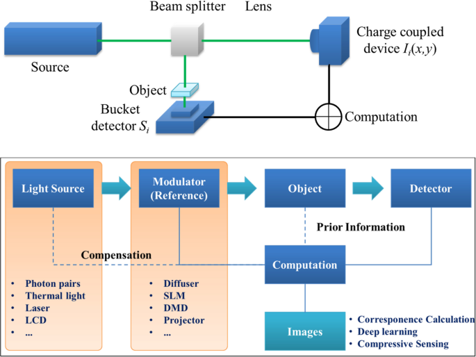 Multi-wavelength ghost imaging: a review | Vicinagearth