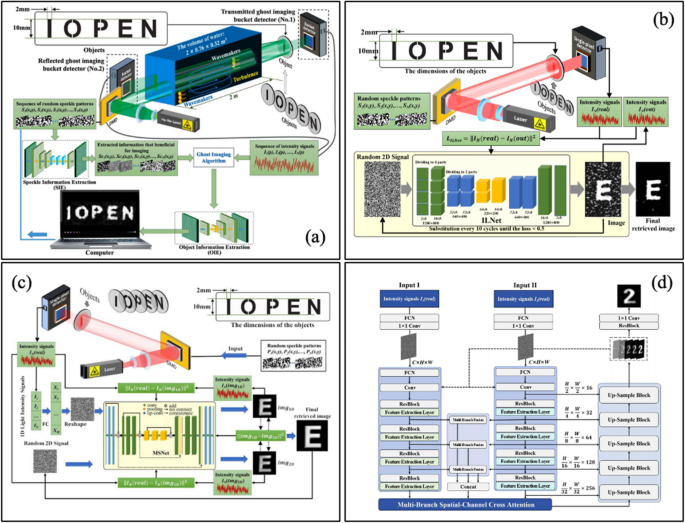 Multi-wavelength ghost imaging: a review | Vicinagearth