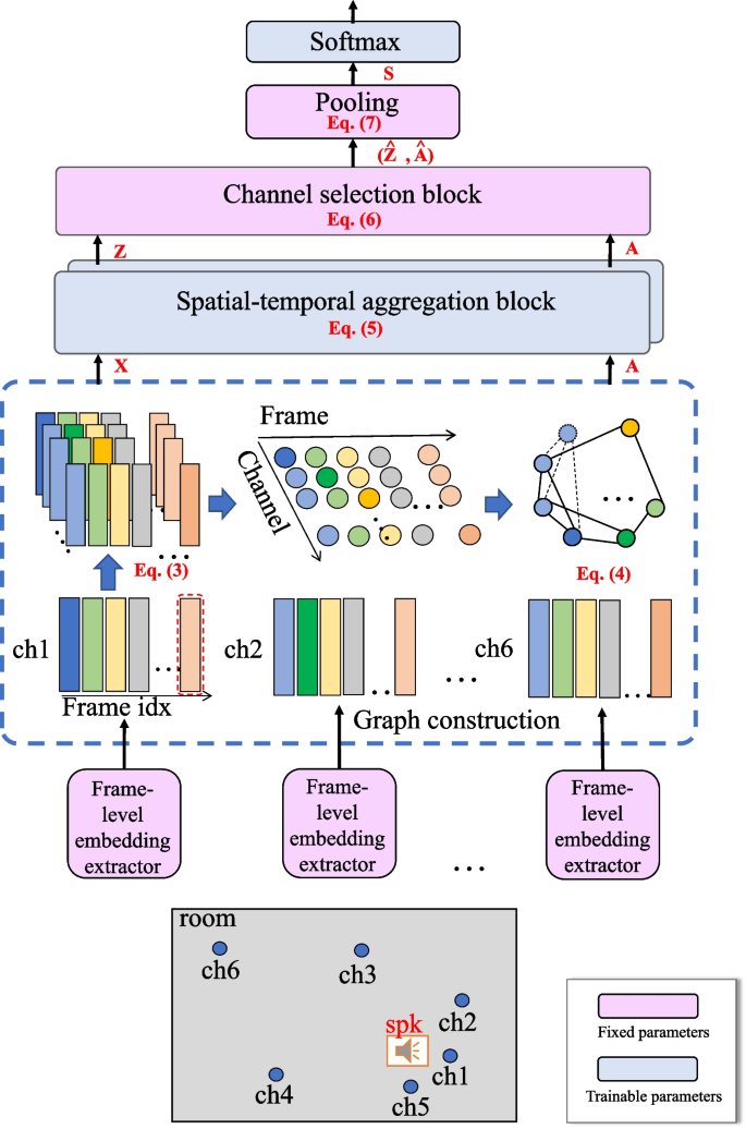 Edge-collaborative multi-channel speaker verification via spatial-temporal graph with ad-hoc ...