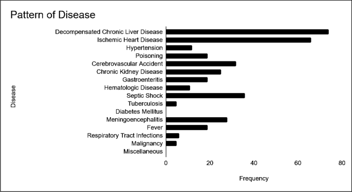 Pattern of diseases in medical wards of a tertiary care hospital of ...