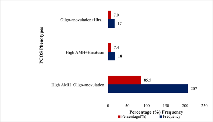 Demographics, clinical characteristics, polycystic ovarian syndrome ...