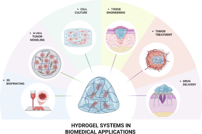 Hydrogel applications in tumor microenvironment modeling | Discover ...