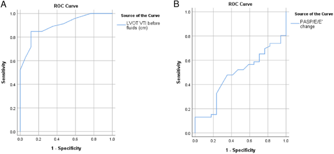 Correlation between left ventricular outflow tract-velocity time ...