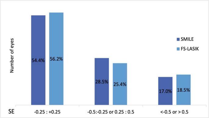 Visual results after small-incision lenticule extraction (SMILE) versus ...