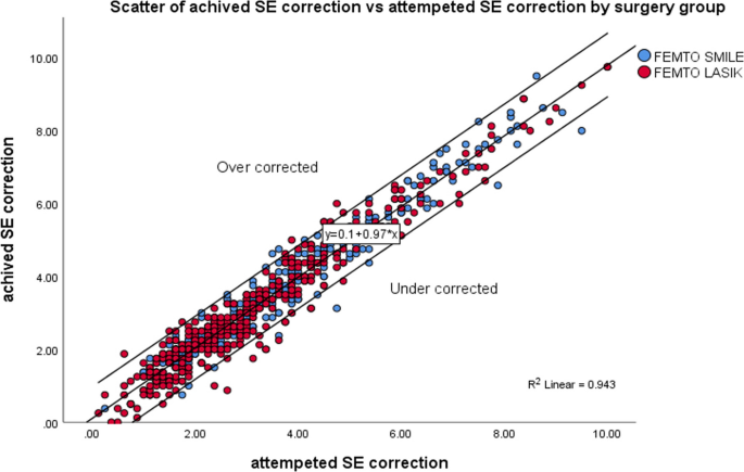 Visual results after small-incision lenticule extraction (SMILE) versus ...