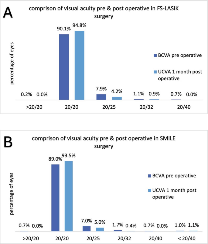 Visual results after small-incision lenticule extraction (SMILE) versus ...