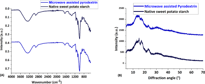 Influence of microwave treatment conditions and acid concentration on ...