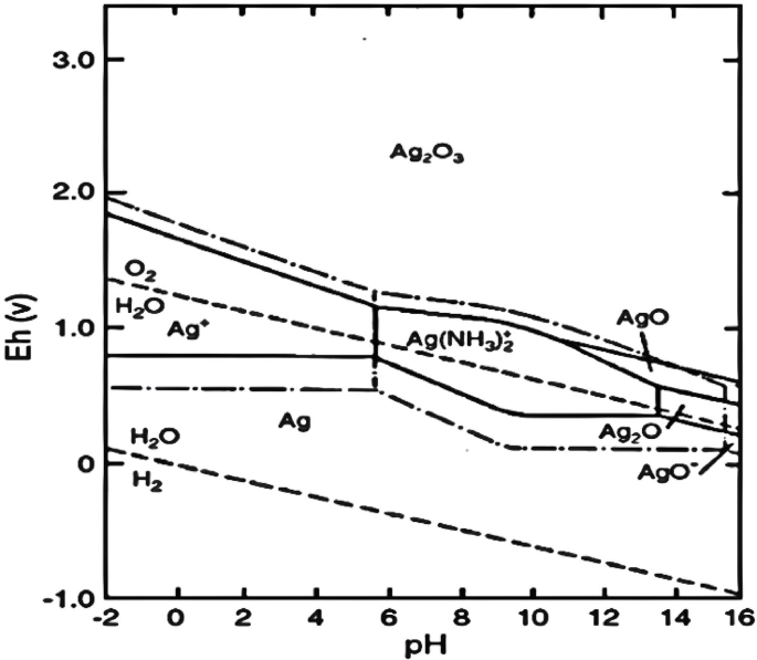Dissolution of metallic silver with ammonium acetate and hydrogen ...