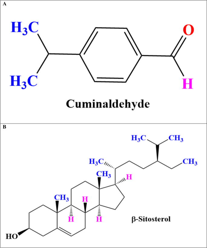 Validated HPTLC method for quantification of Cuminaldehyde and β ...