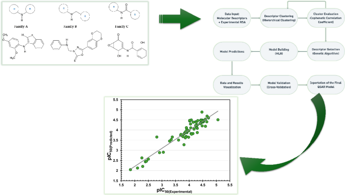 Python-based QSAR modeling protocol for antioxidant activity: a case-study using a library of di ...