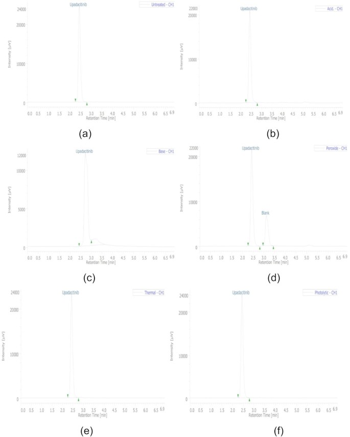 Development and validation of a green stability-indicating RP-HPLC ...