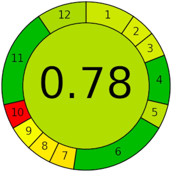 Development and validation of a green stability-indicating RP-HPLC ...