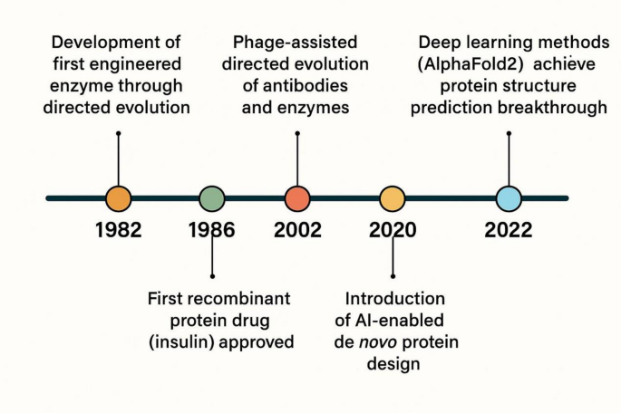 Protein engineering as a driver of innovation in therapeutics ...