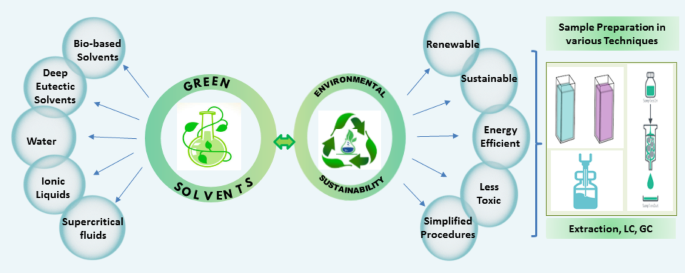 Green solvents and their role in modern sample preparation for ...