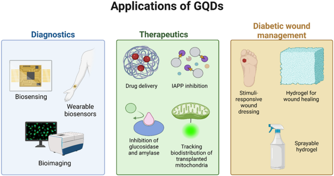 A review on the applications of graphene quantum dots (GQDs) in ...