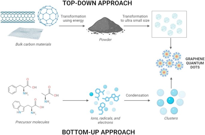 A review on the applications of graphene quantum dots (GQDs) in ...