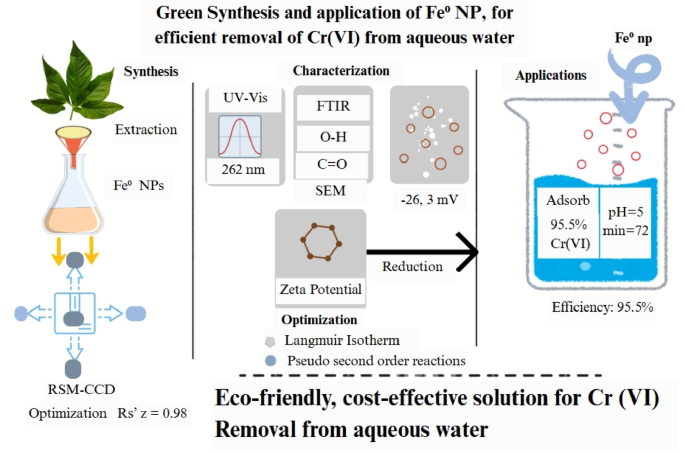 Optimization and hexavalent chromium removal from aqueous solution ...