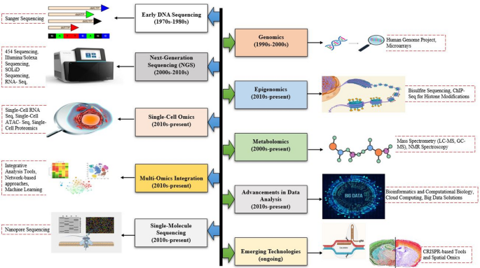 Exploring recent advances, limitations, and future prospects of OMICS ...
