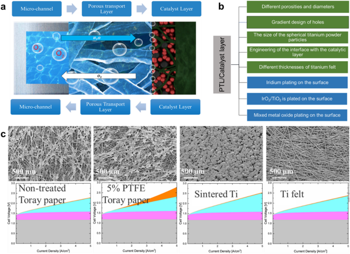 Practical applications of offshore hydrogen production and innovations ...