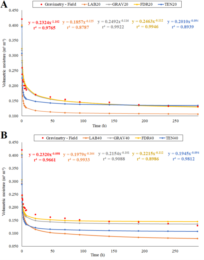 Frequency domain reflectometry and Hydrus-1D for parameterizing the van ...
