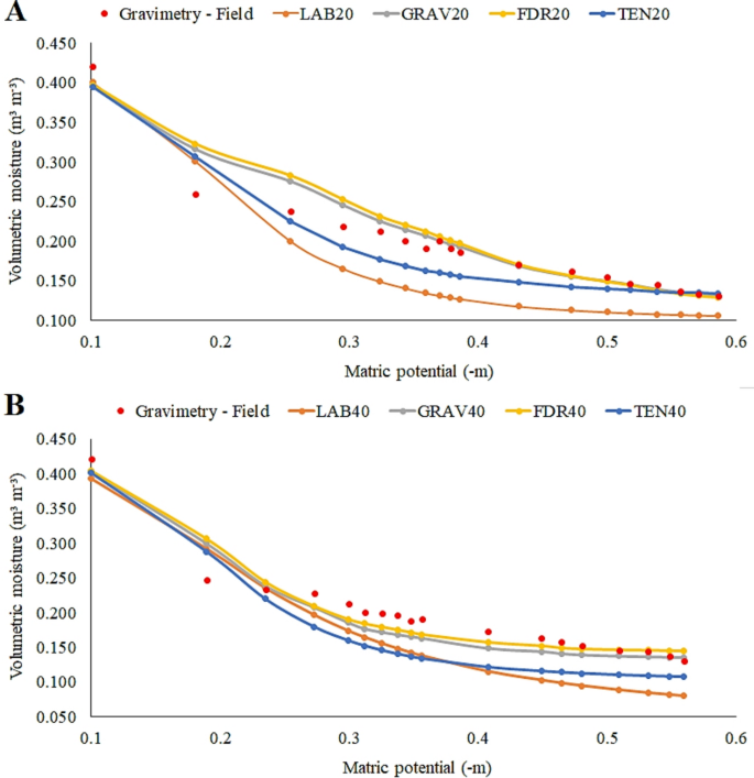 Frequency domain reflectometry and Hydrus-1D for parameterizing the van ...