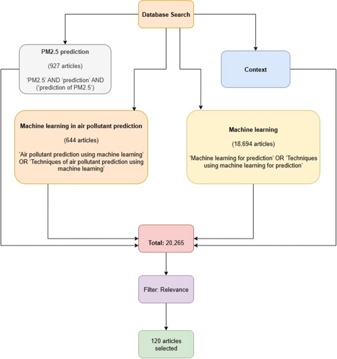 A general review on the applications of machine learning to PM2.5 air ...