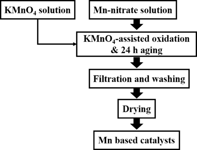 Optimization of regeneration conditions for ozone decomposition ...