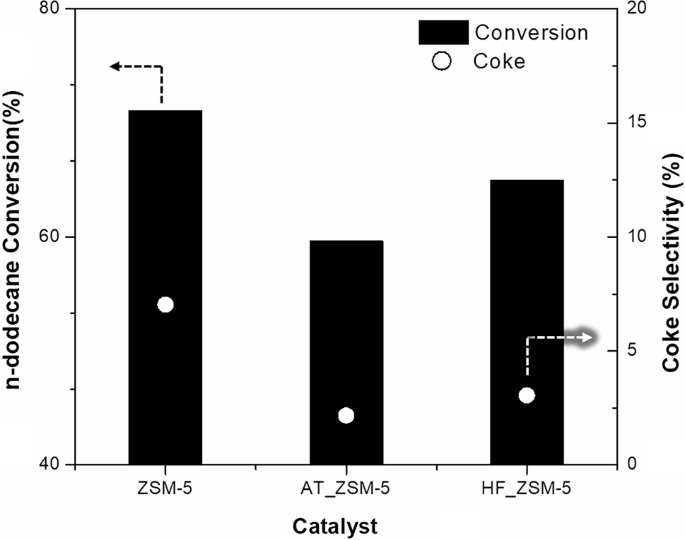 Synthesis of hierarchical zeolites for enhanced catalytic cracking ...