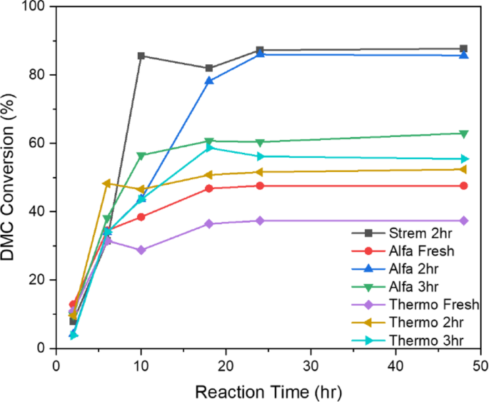 CO₂-to-carbonates via reaction–separation coupling: pilot performance ...