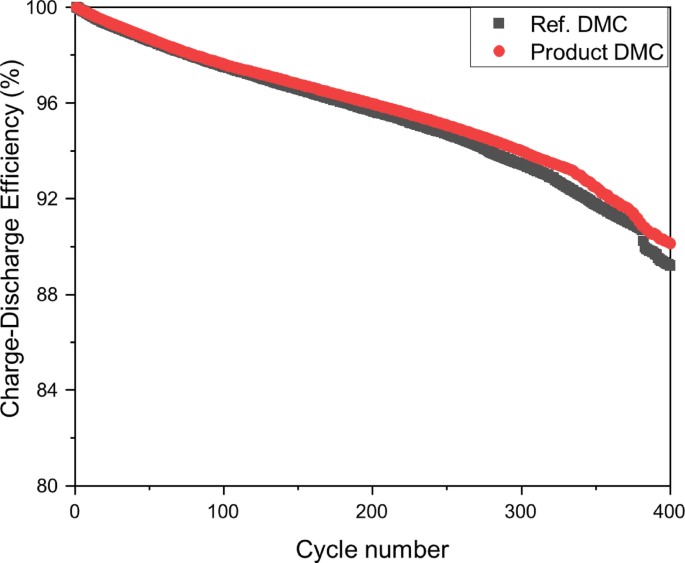 CO₂-to-carbonates via reaction–separation coupling: pilot performance ...