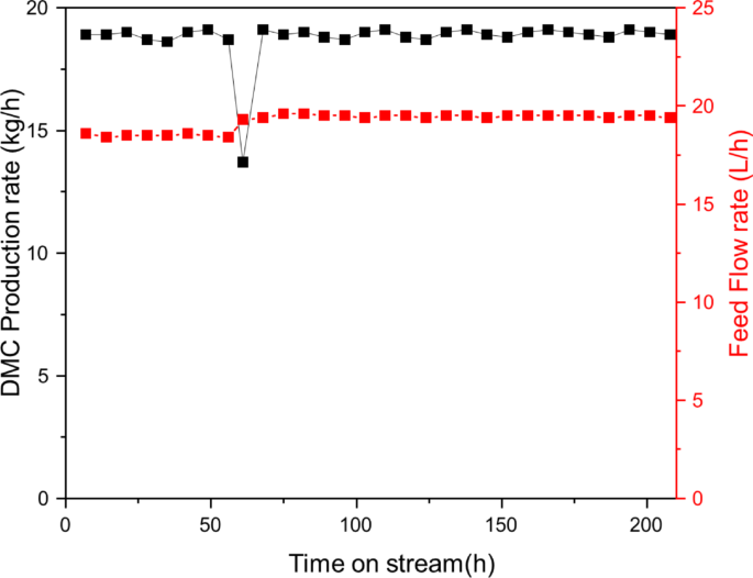 CO₂-to-carbonates via reaction–separation coupling: pilot performance ...