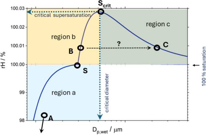 Visibility Reduction in Fog: The Role of Activation | Aerosol and Air ...
