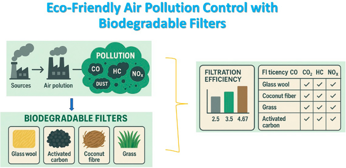 Eco-Friendly Air Pollution Control with Biodegradable Filters Using ...