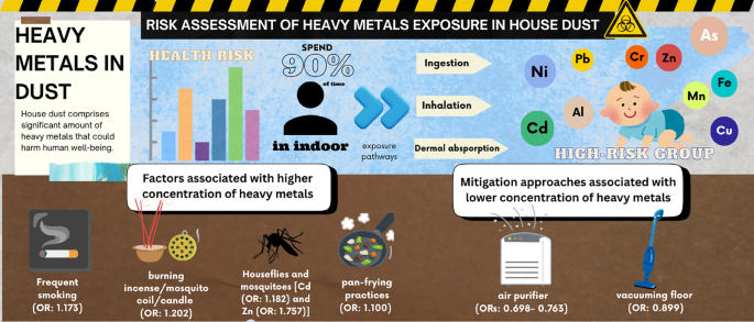Health Risk Assessment of Heavy Metals Exposure in Household Dust ...
