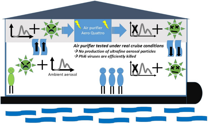 A Field Pilot Study of the Aero Quattro Air Purifier Operated Directly ...