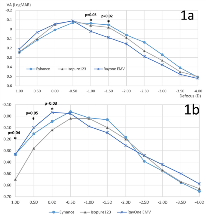 Comparison of The Optical Performance of Three Monofocal Plus ...