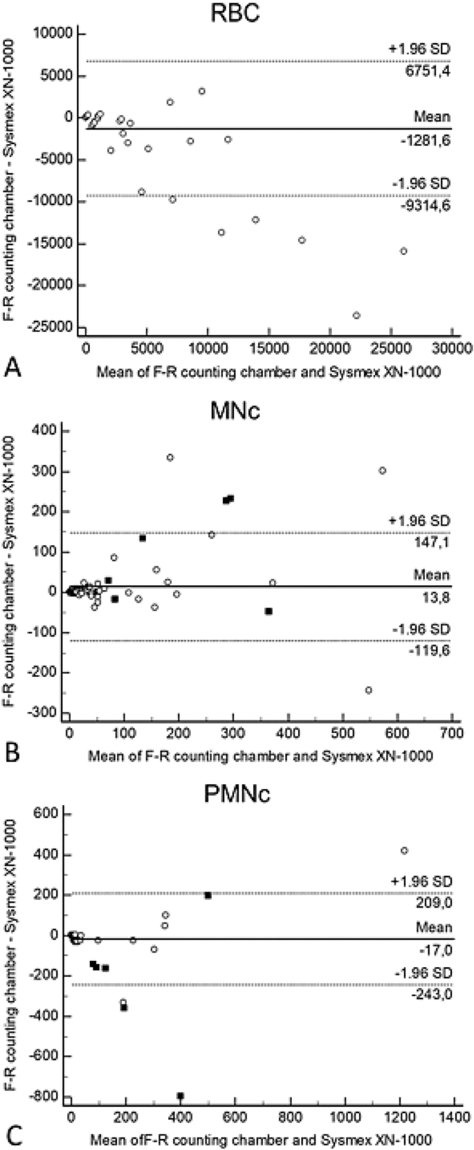 Comparison of Quantitative Cerebrospinal Fluid Cytology Using Manual ...