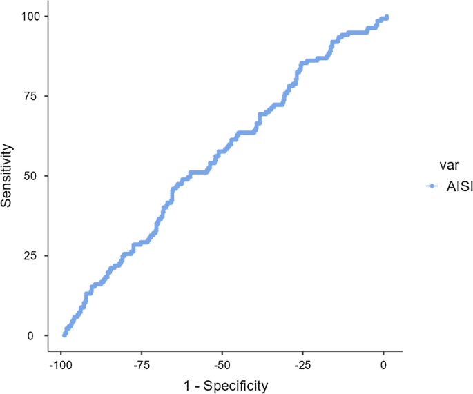 The Predictive Ability of the Aggregate Index of Systemic Inflammation ...