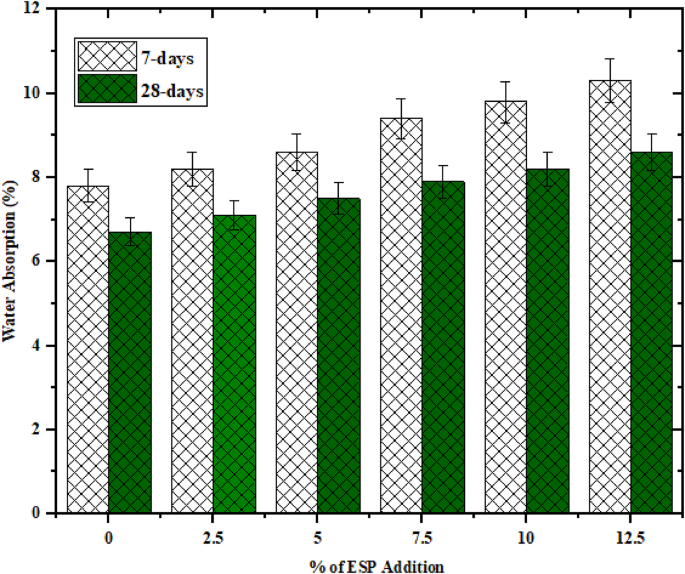 Transforming cement mortar performance: impact of eggshell powder as an ...