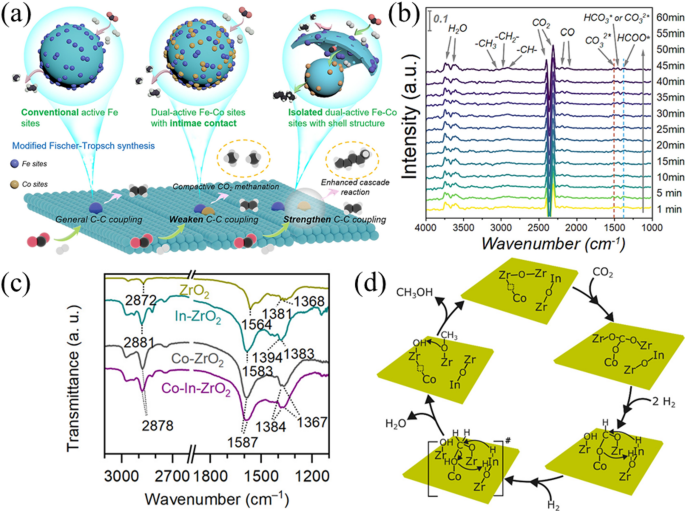 The application of complex heterogeneous catalysts in CO2 hydrogenation ...