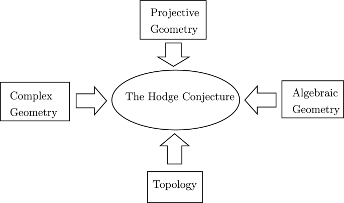 Algebraic vs Topological Cycles: One Elementary Introduction to Hodge’s ...
