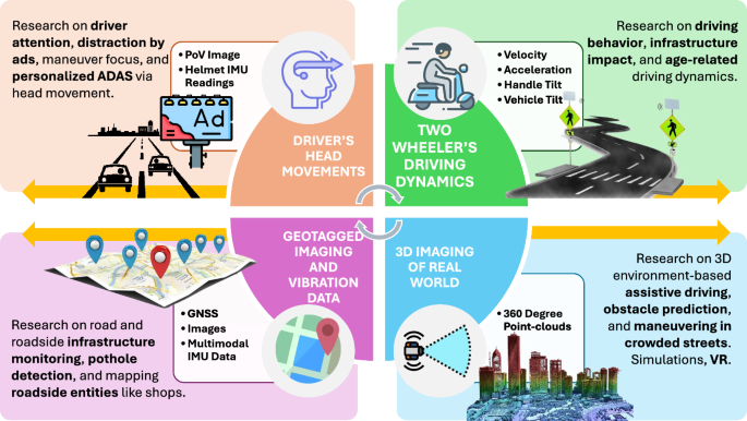 Multimodal two-wheeler driving dataset for autonomous driving ...
