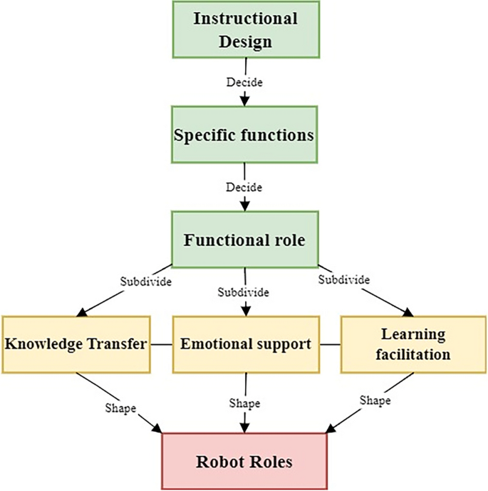 AI-empowered social robots in early childhood classrooms: roles ...