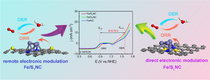 Electronic structure engineering of Fe-NC catalysts by proximity ...