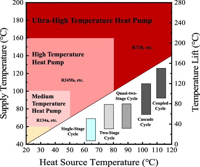 High-temperature heat pumps: key technologies and industrial ...