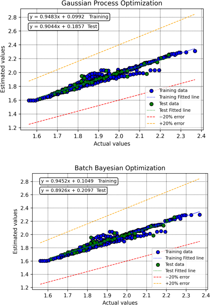 Development of fine-tuned hybrid gradient boosting decision tree models ...