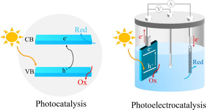 Progress in Advanced Photocatalysis and Photoelectrocatalysis | Journal ...
