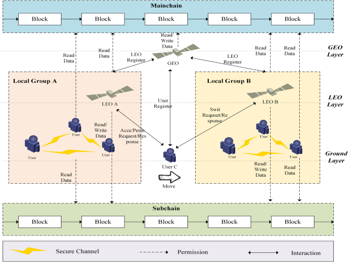 An anonymous credential-based efficient staged dual-chain authentication protocol for satellite ...