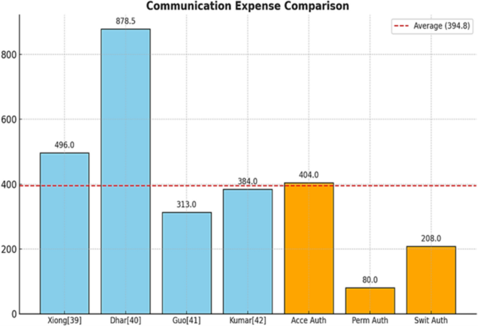 An anonymous credential-based efficient staged dual-chain authentication protocol for satellite ...